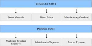 Product versus Period Cost - QS Study