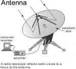 Radio Telescope Qs Study