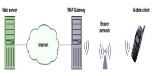 Wireless Application Protocol (WAP) - QS Study
