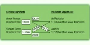 Methods of allocating service department cost to producing departments ...