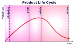 Product Life Cycle Theory of International Trade - QS Study